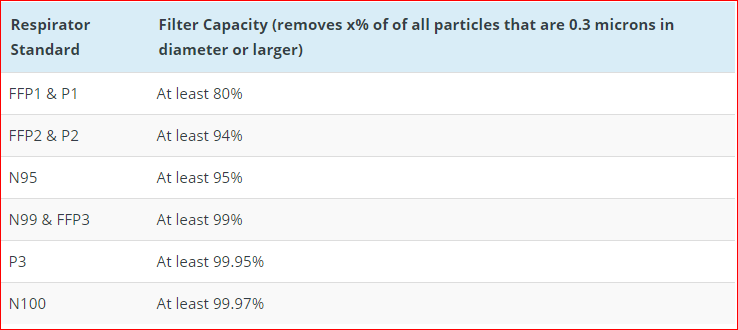 Guidelines for Respirators & Face Masks | Rapid Clean Newcastle