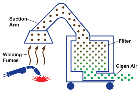 Mobile Welding Fume Extractors | ALLCLEAR by Weldclass